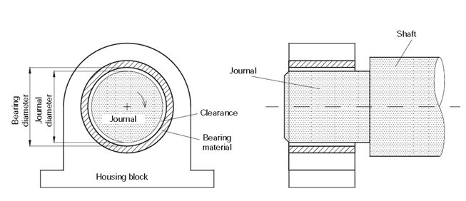 An Introduction To Journal Bearings