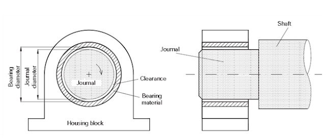 An Introduction To Journal Bearings