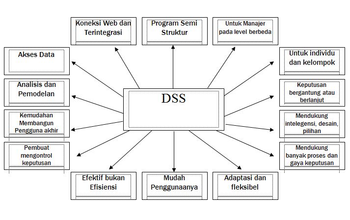 Decision Support Sustem / DSS ~ daniel jerry