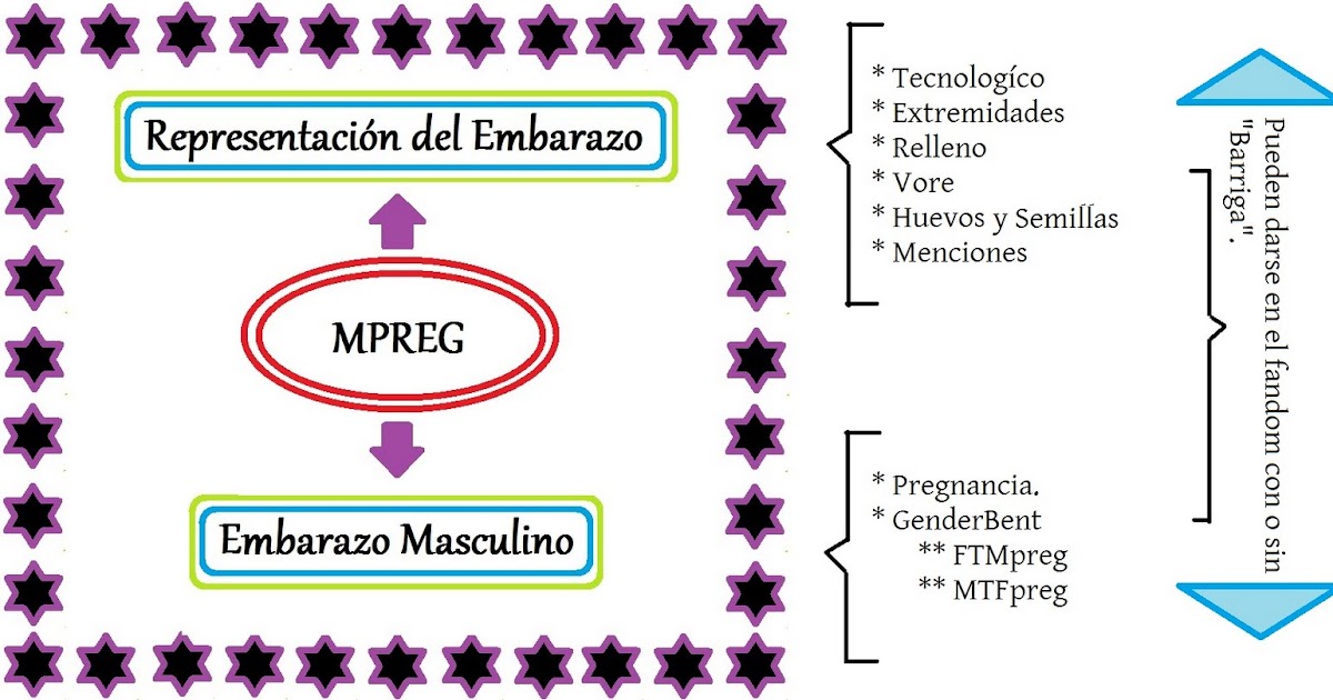 Comunidad Mpreg Hispanohablante: Tipos de Mpreg