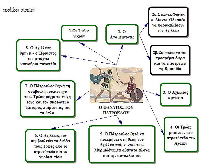 sxolikes...ataxies: Ο ΘΑΝΑΤΟΣ ΤΟΥ ΠΑΤΡΟΚΛΟΥ-ΕΝΝΟΙΟΛΟΓΙΚΟΣ ΧΑΡΤΗΣ