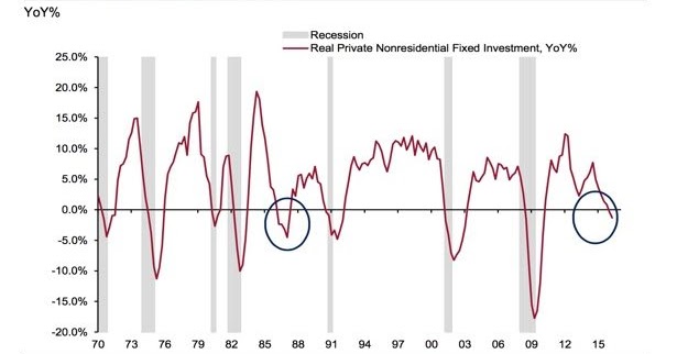 True Economics: 13/9/16: U.S. business investment slump: oil spoil?