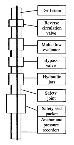Drill-Stem Testing Methods ~ Petroleum Engineering UIR