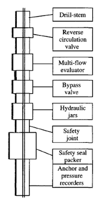 Drill-Stem Testing Methods ~ Petroleum Engineering UIR