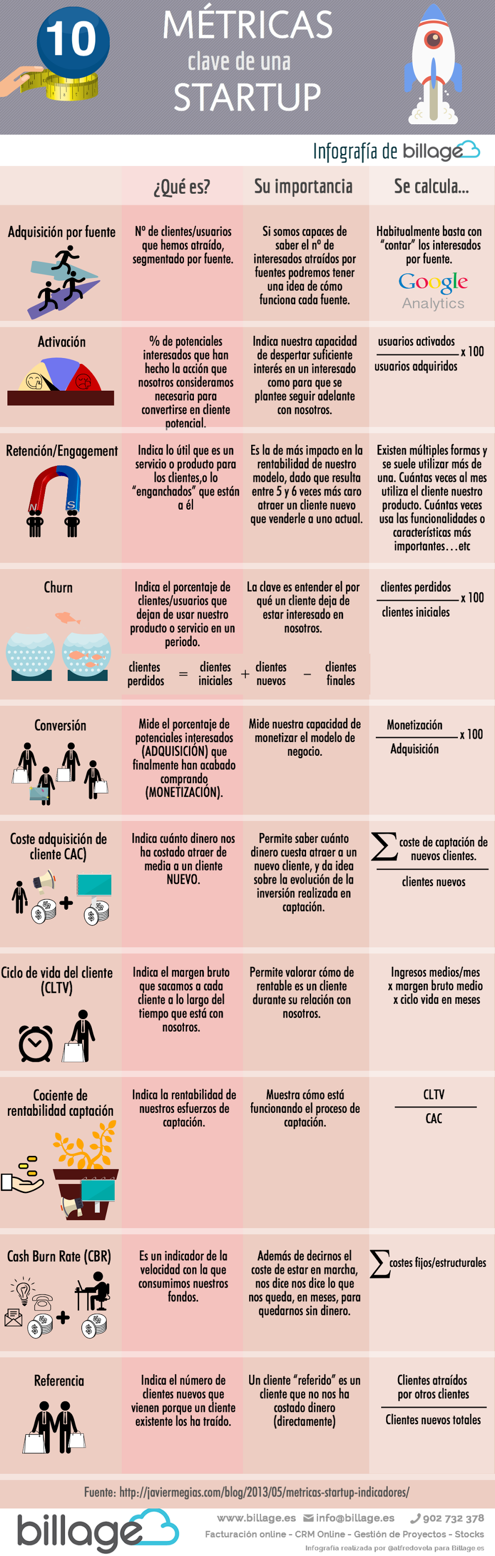 Las 10 Métricas Clave de una Startup (infografía)