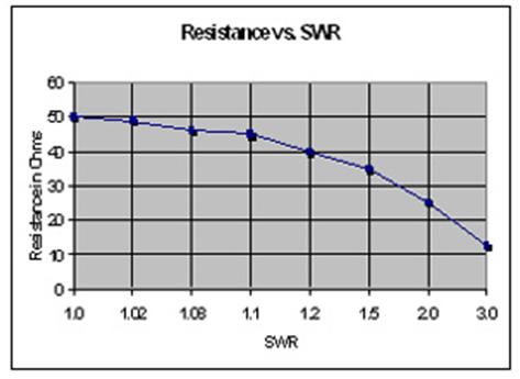 Tech Times: Measuring SWR