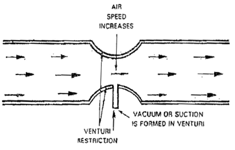technical theory: Effect of Venturi Size on Engine Power