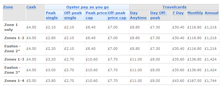 The German-Brazilian Londoner: London ABC: Travelcard and Buspass ...