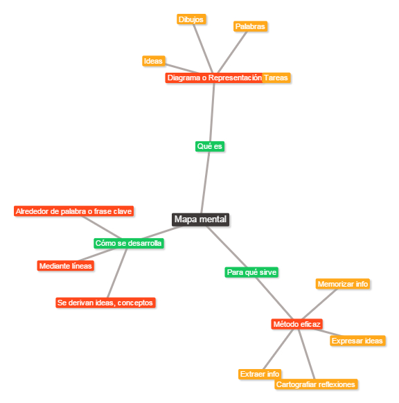 Actividad 3. Mapas Mentales