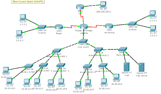 Ilmu Jaringan: contoh desain network