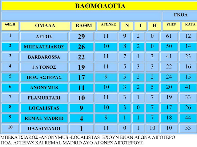 ΤΣΙΡΙΓΟ FM: ΤΟΠΙΚΟ ΠΡΩΤΑΘΛΗΜΑ ΠΟΔΟΣΦΑΙΡΟΥ - ΕΠΙΣΗΜΑ ΣΤΑΤΙΣΤΙΚΑ 11ΗΣ ...