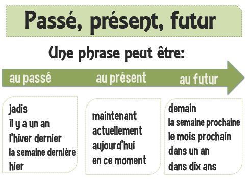 FAISONS LE POINT!: LES MARQUEURS TEMPORELS (Révision)