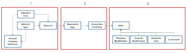 SAP FI CO MM: AUTOMATIC ACCOUNT DETERMINATION IN SAP MM