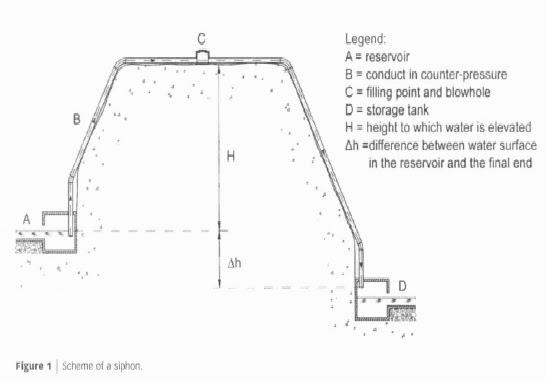 Siphon and its types