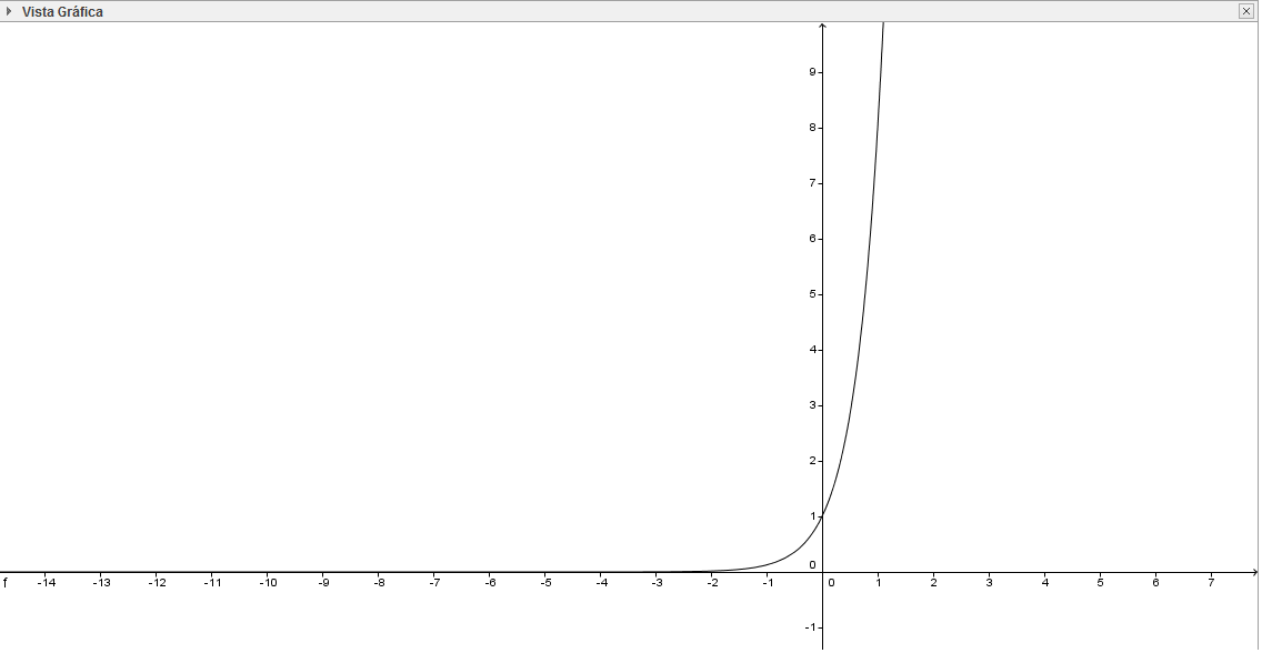 TRIGONOMETRÍA : Función Exponencial