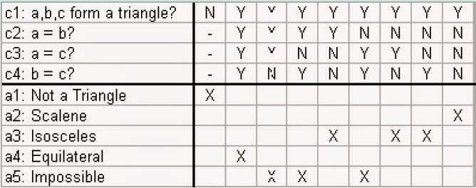 #11 Decision table testing ~ Learn Testing
