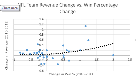 Sports by Stats: Comparing Revenue and Win Percentage % in NFL Teams
