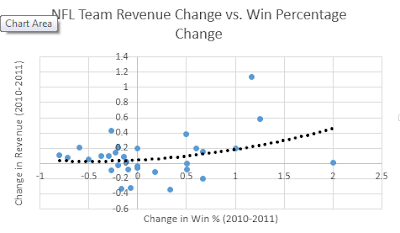 Sports by Stats: Comparing Revenue and Win Percentage % in NFL Teams