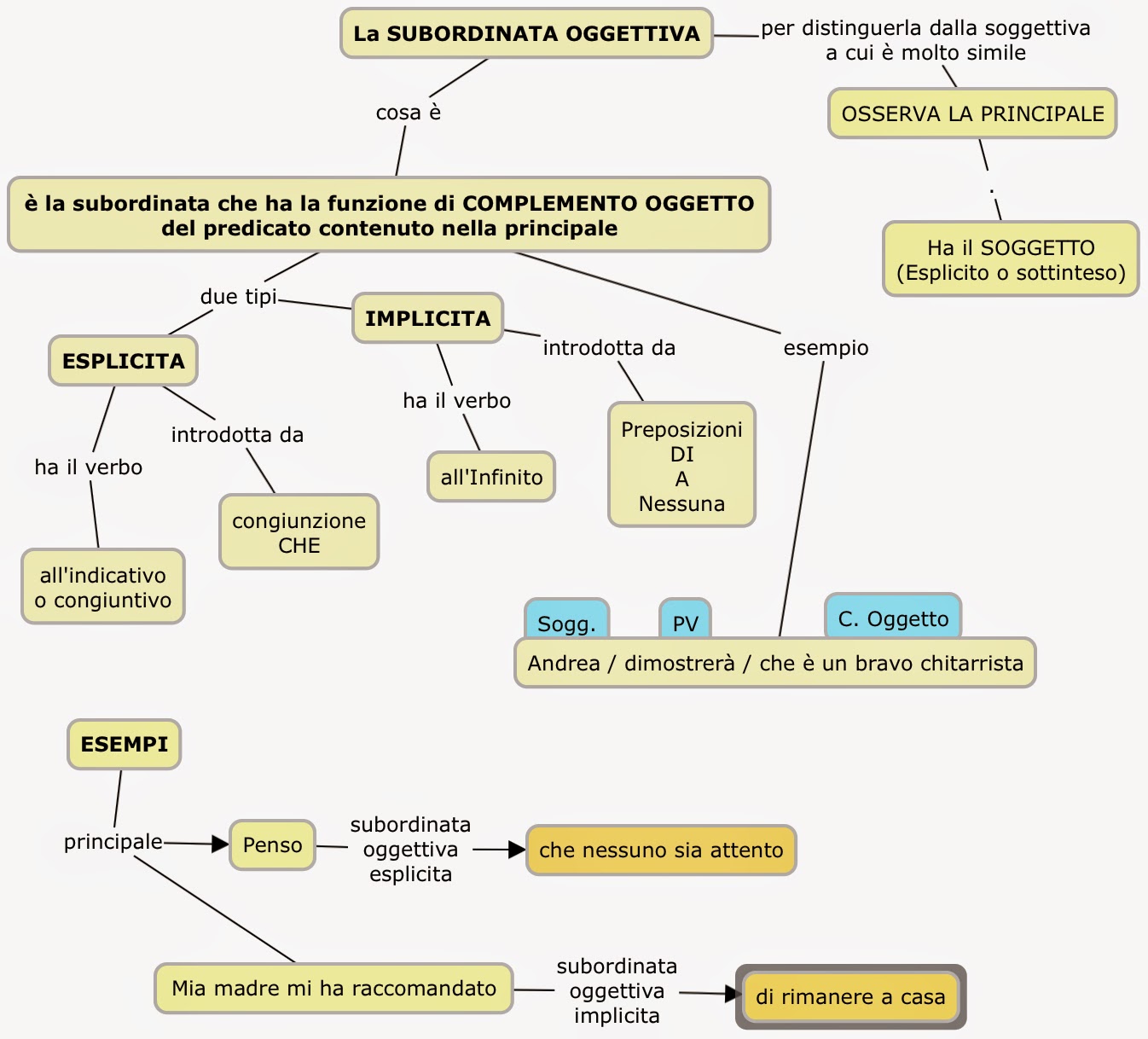 Le subordinate soggettive e oggettive | schemi | ScrivoQuindiPenso