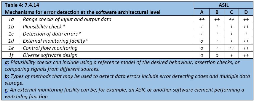 EmbeddedInEmbedded: ISO 26262 Part 6.7: Software Architectural Design ...