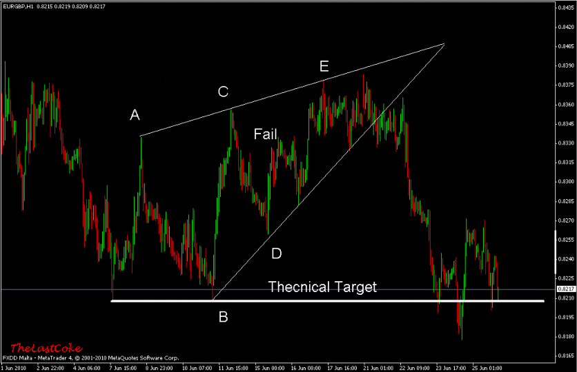 SCHOOL FOREX CANDLE STICK CHART PATTERN & TBST: RISING WEDGE