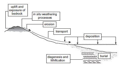 "TOBA" Geoscience: Sedimentologi : Pengantar, Sedimen, Sedimentasi dan ...