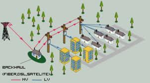 Sistem Distribusi Listrik | Teknik Ketenagalistrikan