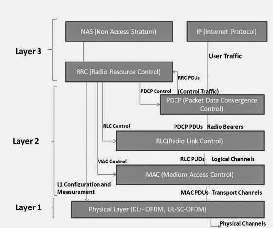 LTE - Radio Protocol Architecture ~ To be become a LTE Expert?