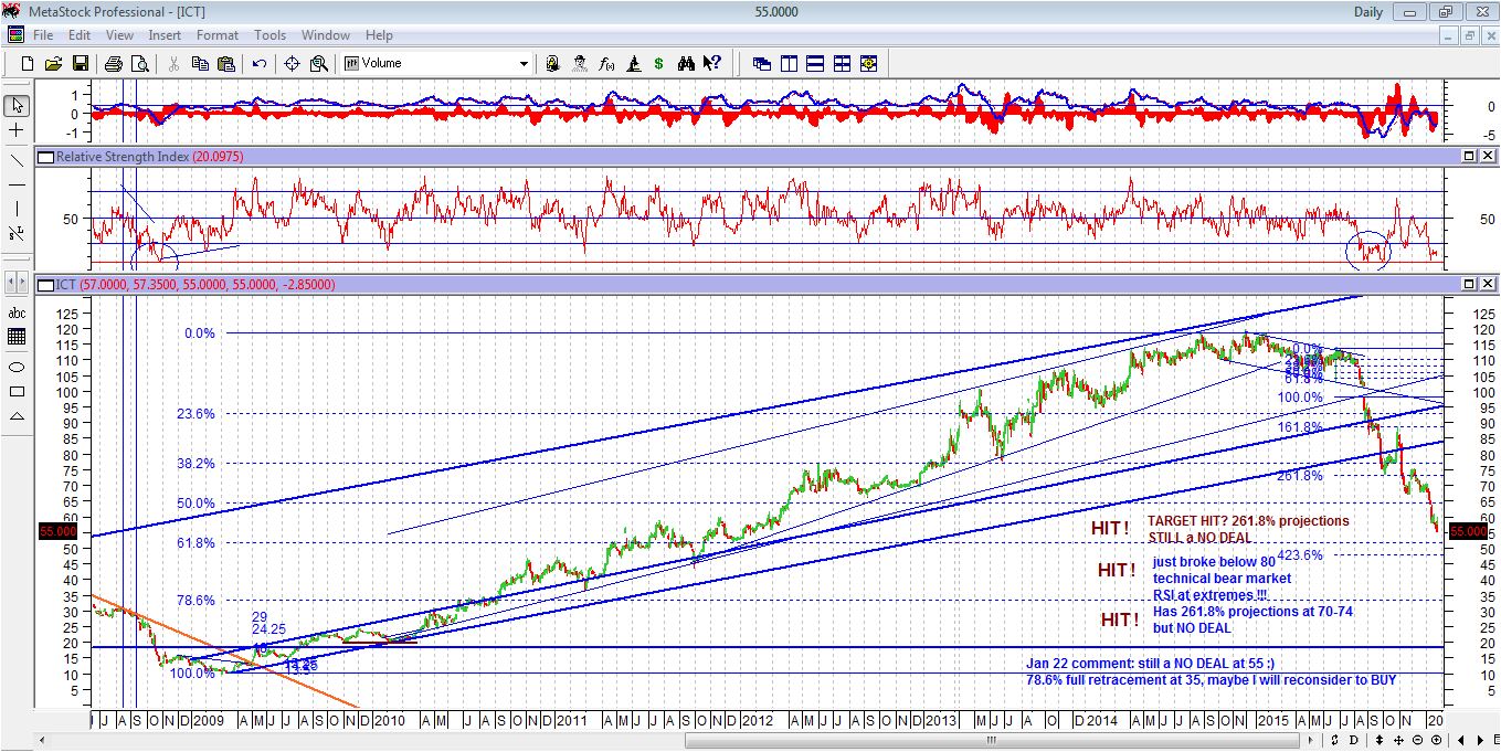 The Amazing Chart : Guide to Global Stock Market: ICT: dropped 61.8% ...