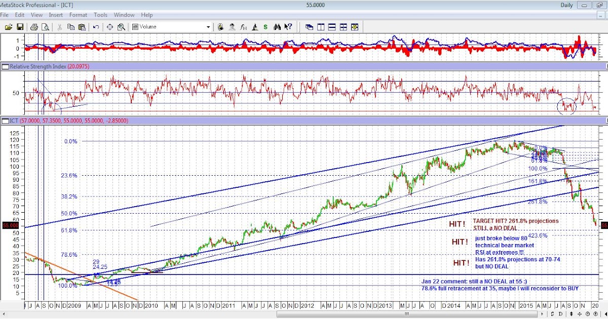 The Amazing Chart : Guide to Global Stock Market: ICT: dropped 61.8% ...