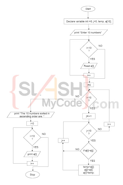 Easy C program to sort 10 numbers in ascending order | SlashMyCode