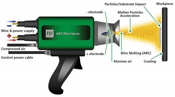 Blog Mecánicos: ¿Qué es el “Electric arc wire spray”?