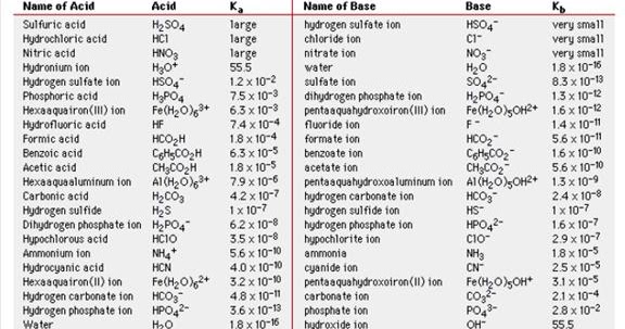 TASIS IB2 chemistry: Acid / Base