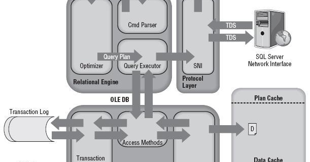 SQL Tutorials: SQL Overview