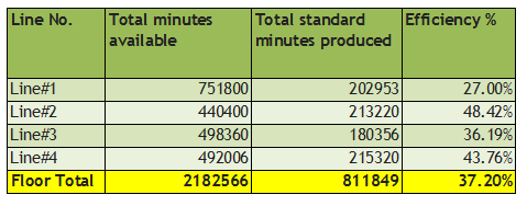How to Prepare Monthly Efficiency Report of a Sewing Line?