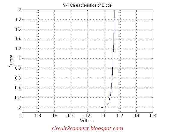 V-I characteristics of Diode using Shockley diode Equation with MATLAB ...
