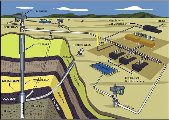 Suara Geologi: Apa itu CBM (Coal Bed Methane)