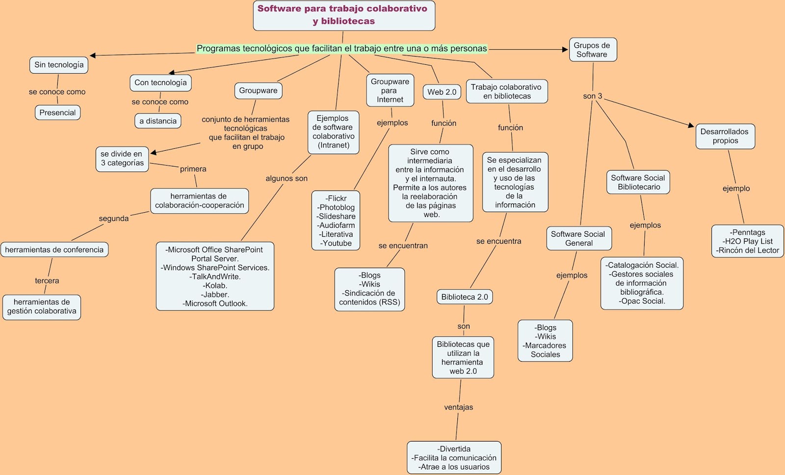 Trabajo Colaborativo: Mapa conceptual- Software para el trabajo ...