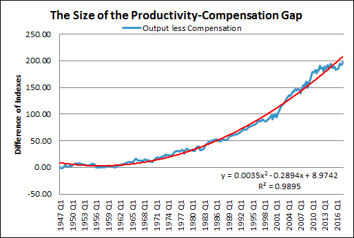 The New Arthurian Economics: Since when? The Productivity–Pay Gap