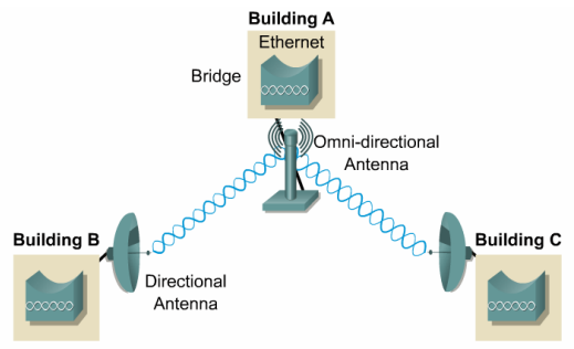 oahoa: Setup Channel dan Topologi Bridge