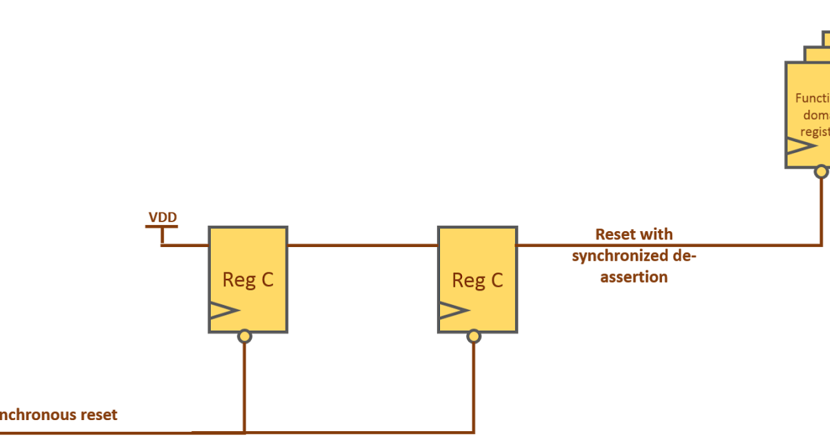 Reset Synchronizer