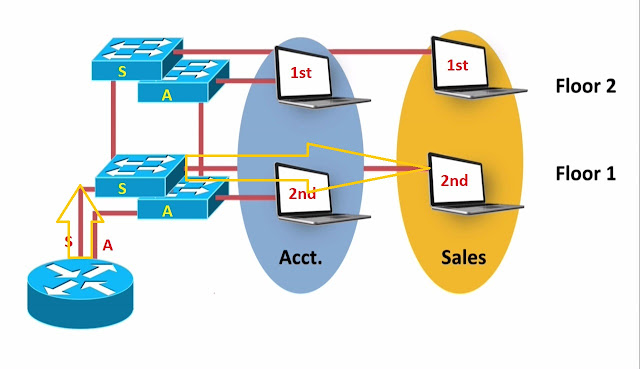 VLAN Theory | Best Cisco CCNA CCNP and Linux/CentOS PDF Notes