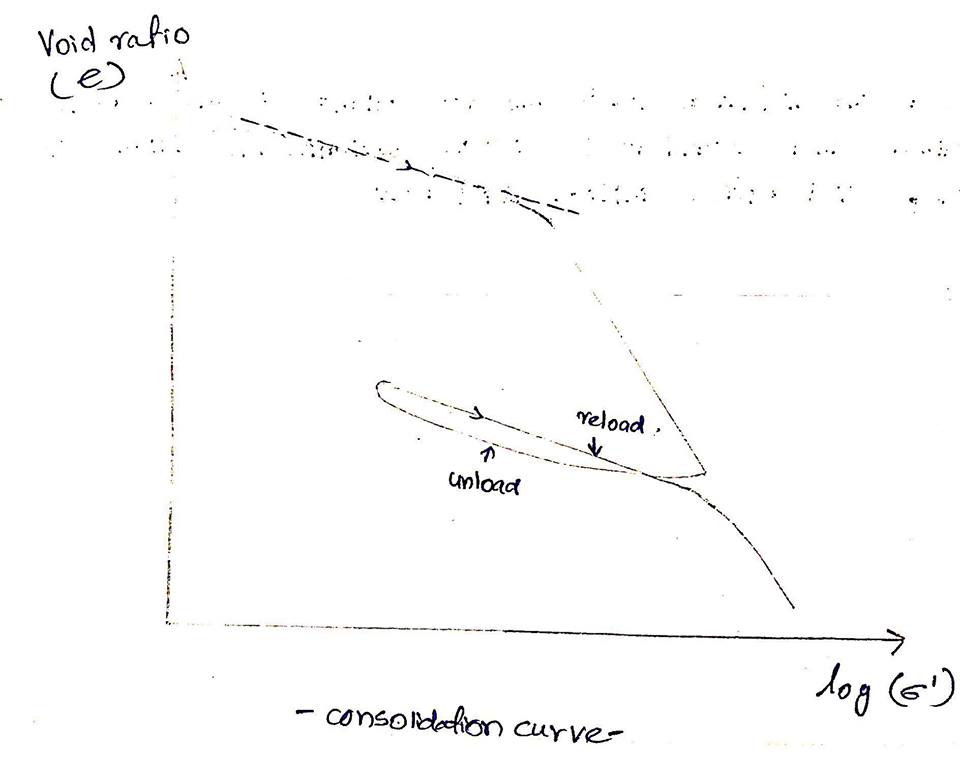 Easy Geo - Easiest method to learn Geo-Technical engineering ...