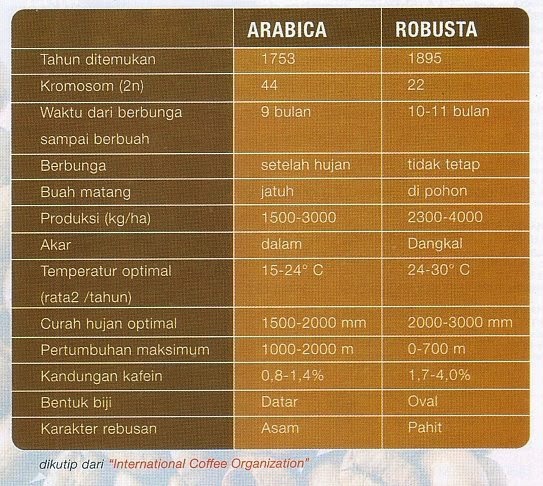 Dunia Kopi: Jenis - Jenis Kopi