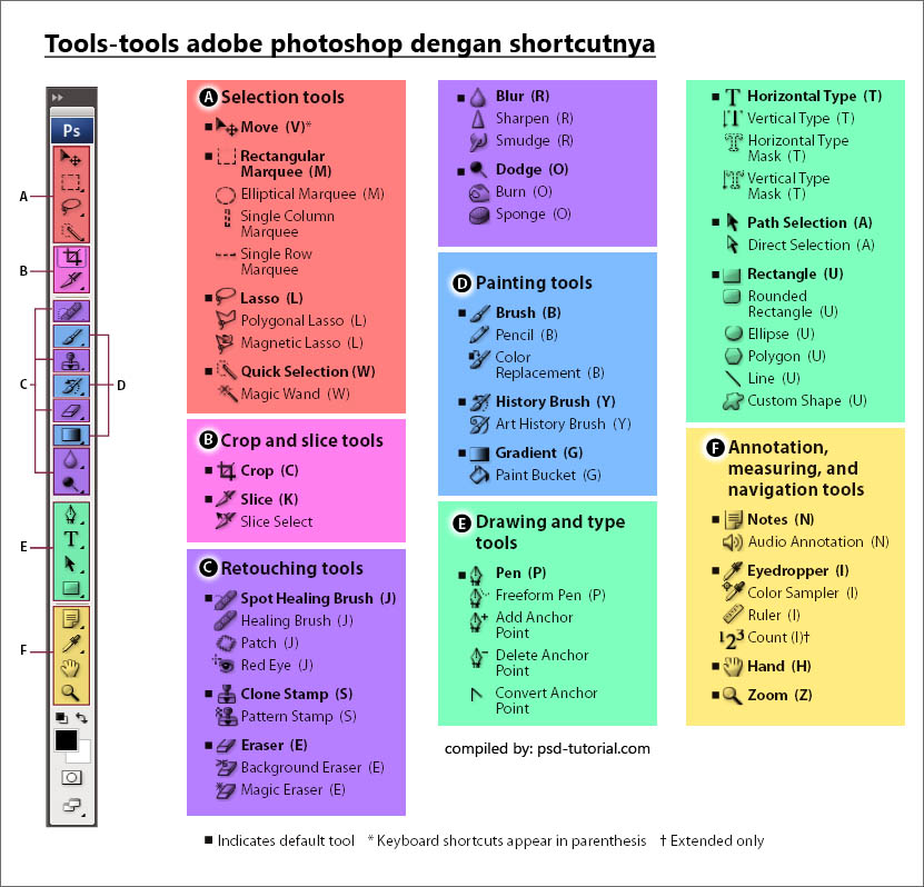 Ingin Tau DoTcom: Mengenal Tools Adobe Photoshop