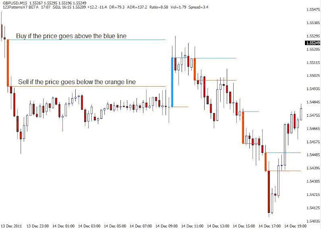 Daily Forex Trading System: 123 Patterns Strategy