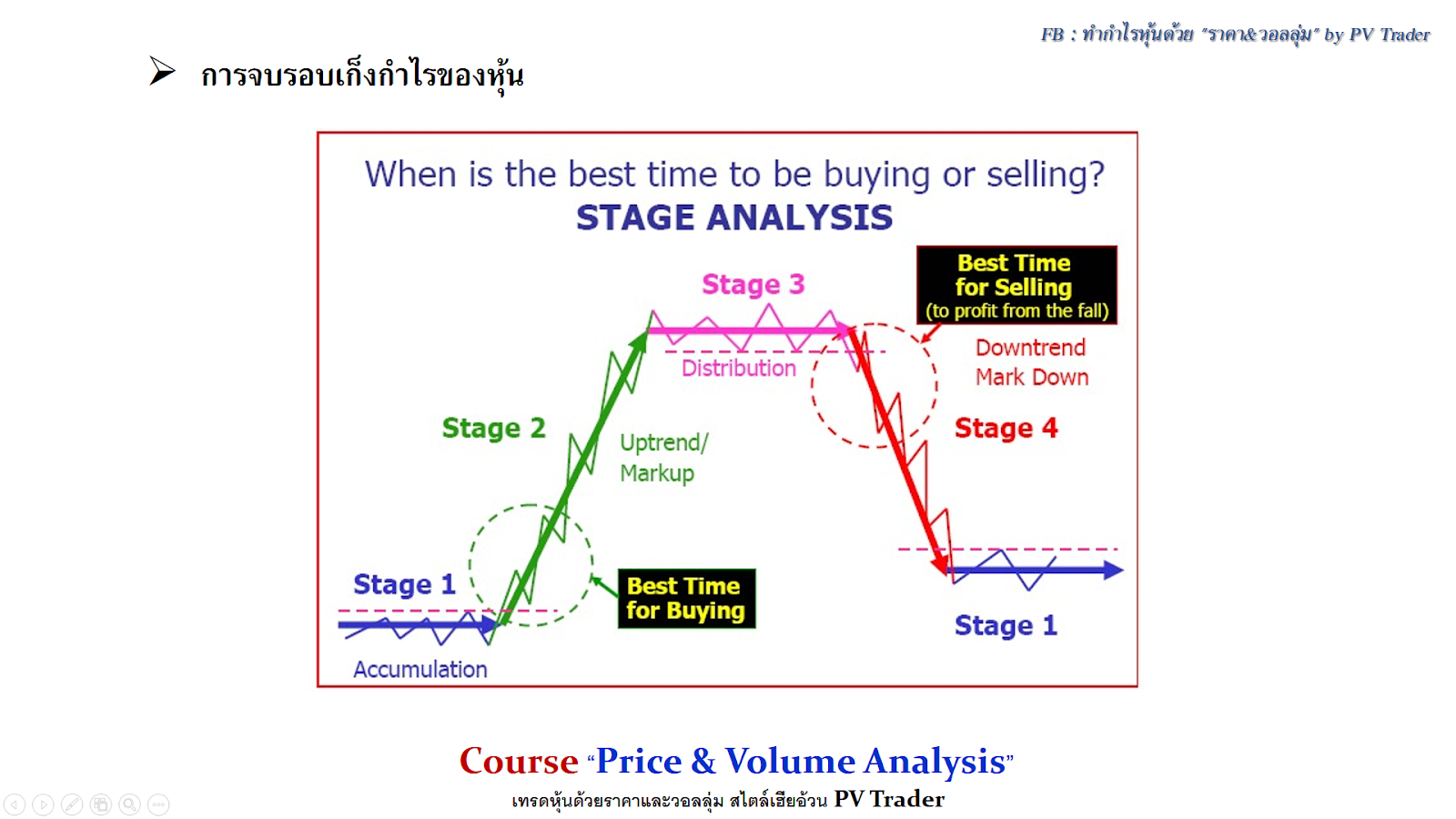 พรานล่าหุ้น: Distribution phase