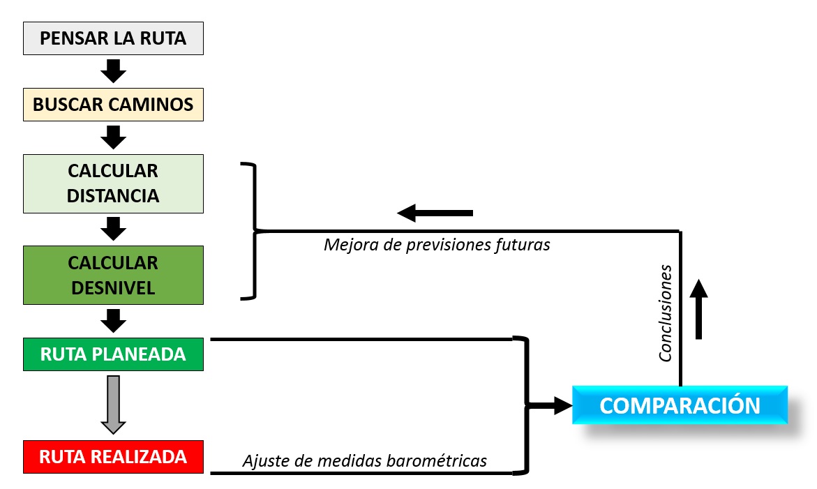 Senda y Carretera: PLANIFICADOR DE RUTAS