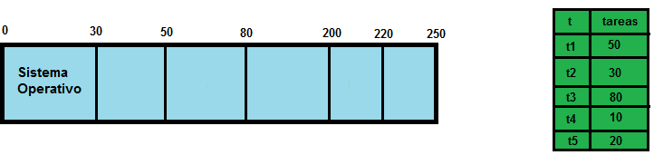 Sistemas operativos: Particiones fijas y dinamicas