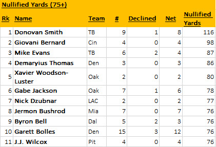 Pro Football Journal: Stats You Need to Know - 2017 Penalties